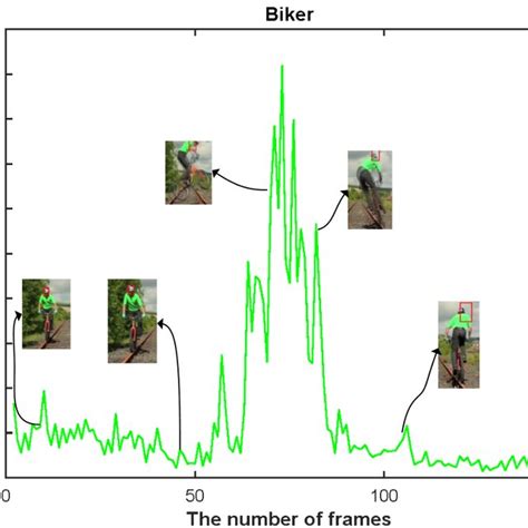 Visualization Of The Similarity Distance Between The Current Predicted