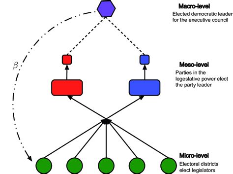 A Schematic Diagram Of The Different Levels On The Voter Model In The Download Scientific