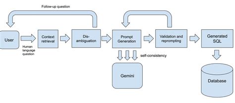 Getting Ai To Write Good Sql Text To Sql Techniques Explained Robotic Content