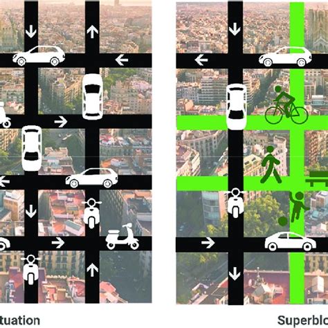 traffic flows before and after the superblock implementation in