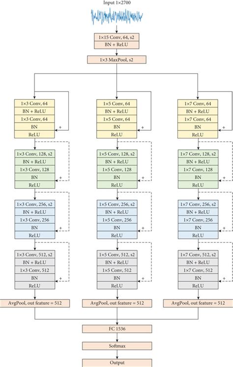 Flow Of Sleep Staging Method Based On Mrcnn Download Scientific Diagram