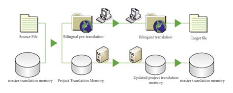 Program Translation Using Computer Aids Download Scientific Diagram