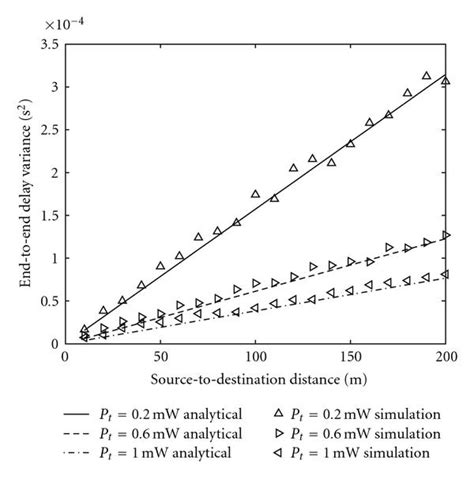 Delay variance versus source to destination distance l λ 0 1 m2 Download Scientific Diagram