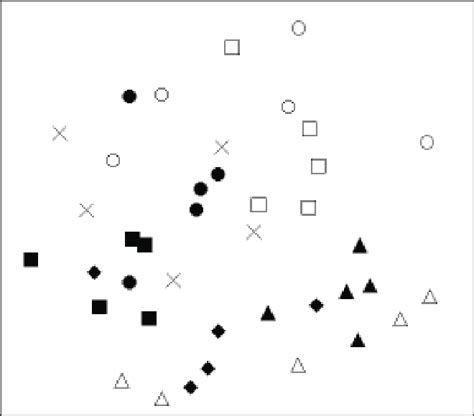 Mds Plot For Plant Species Between Habitat Types Based On Group Average