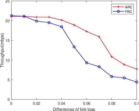 Figure 3 From Design Of Adaptive Redundant Coding Concurrent Multipath