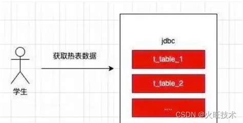 mysql 处理大数据表的 3 种方案，建议收藏！！ mysql单表达到千万数据时怎么进行分区操作 csdn博客
