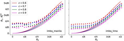 The Theoretical Angle θ 1 Solid Lines And The Experimentally