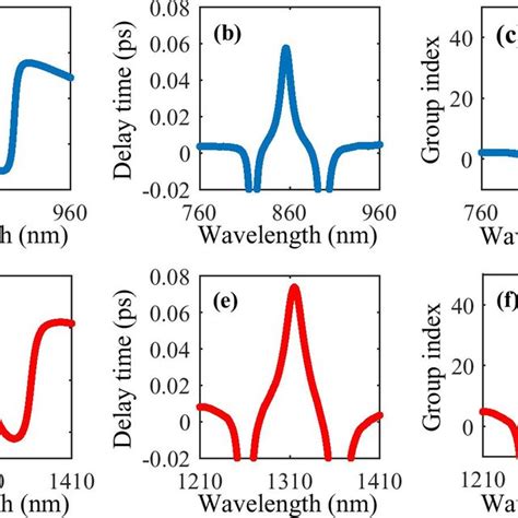 A Transmission Phase Shift B Delay Time And C Group Index At The Download Scientific
