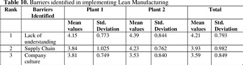 Table 10 From Identification Of Factors Affecting Lean Manufacturing Implementation In Pump
