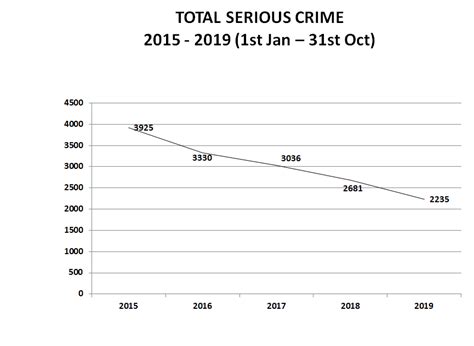 Police Record Increase In Murders But Overall Decrease In Crime News Room Guyana