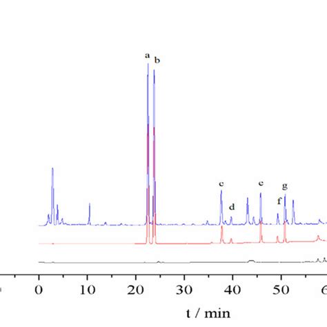 Hplc Chromatograms Of The 1 Sample Solution 2 Standard Solution
