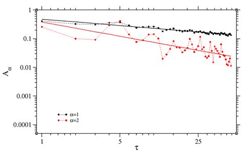 log log plot of the autocorrelation functions of powers of the returns