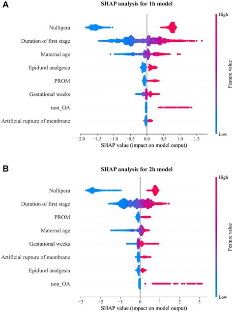 Artificial Intelligence Based Prediction Of Second Stage Duration In Labor A Multicenter