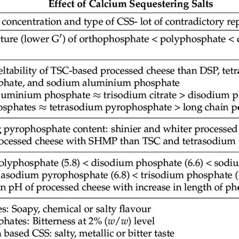 Effect Of Different Calcium Sequestering Salts On Physico Chemical Download Scientific Diagram
