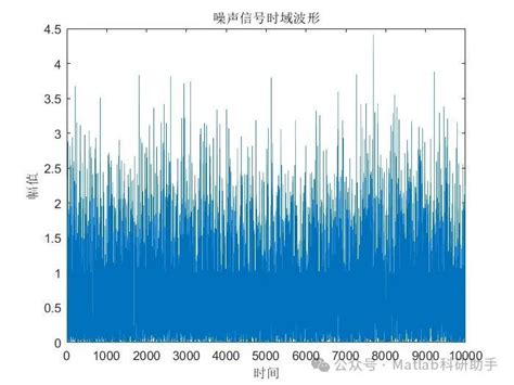 【信号检测】基于自相关法实现随机噪声信号检测附matlab代码 csdn博客