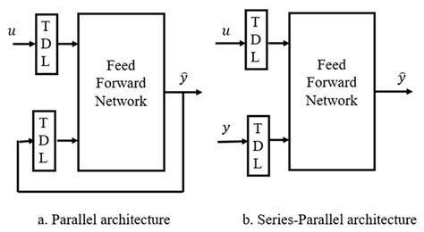 Parallel And Series Parallel Architectures Of The Narx Network