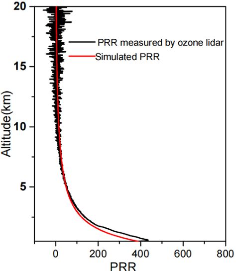 Figure 1 From Accuracy Evaluation Of Differential Absorption Lidar For Ozone Detection And