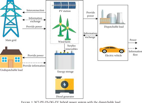 Figure 1 From Hierarchical Multiobjective Dispatching Strategy For The Microgrid System Using