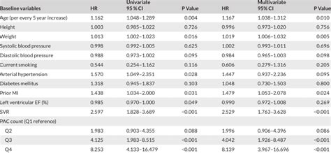 Predictors Of New Onset Atrial Fibrillation In The Multivariate Cox Download Table