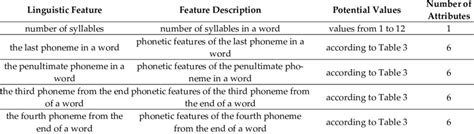 Linguistic Features Used To Build Models To Predict The Lexical Stress
