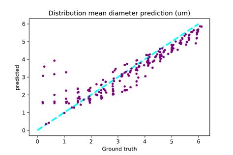 Estimates Of The Trained Regressors On The Validation Dataset From Top Download Scientific