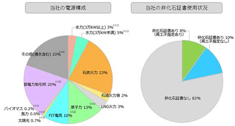 電源構成・非化石証書使用状況・co2排出係数四国エリア以外のお客さまへ｜四国電力