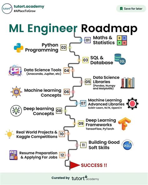 Roadmap Diagram For Becoming A Machine Learning Engineer