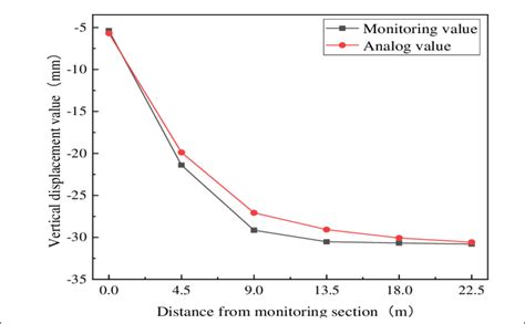 │curve Of Arch Crown Settlement Simulation Value And Monitoring Value