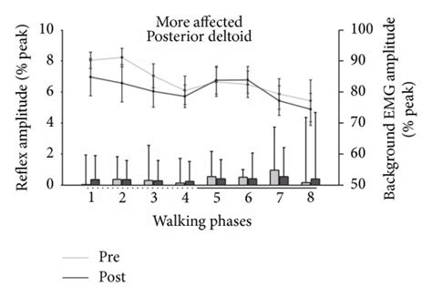 Normalized Background Emg And Reflex Amplitudes During Walking Download Scientific Diagram