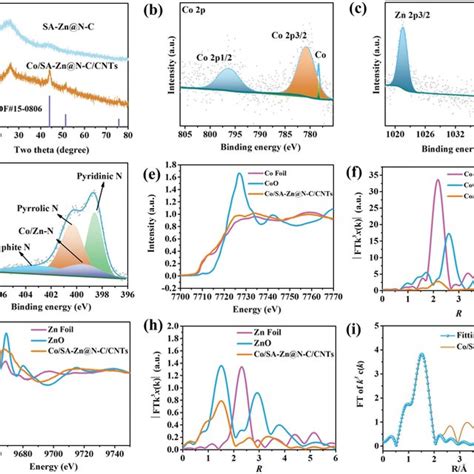 A Xrd Patterns Of Co Sa‐zn N‐c Cnts And Sa‐zn N‐c Xps Spectra Of B