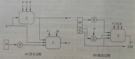 密码学 数字签名和认证协议 数字签名标准 密码学dss csdn博客