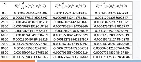 Table 2 From The Approximation Of The Solution Of Heat Conduction