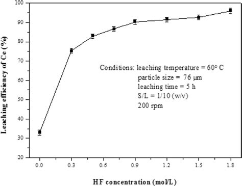 Effect Of Hf Concentration On The Leaching Efficiency Of Ce Download