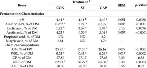 Fermentation Characteristics Chemical Compositions And In Situ Download Scientific Diagram