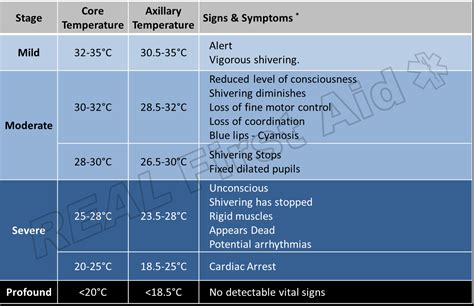 Hypothermia Guidelines — Real First Aid