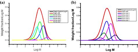Gpc Deconvolution Of Lldpe1 A And Lldpe 2 B Download Scientific