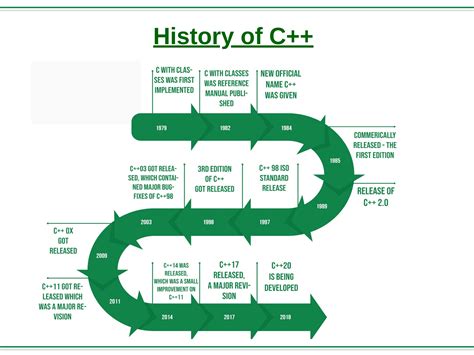History Of C And C