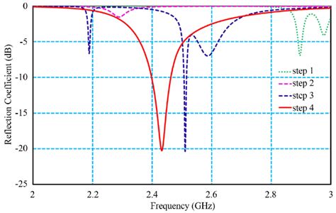 reflection coefficient comparison for the proposed antenna designing