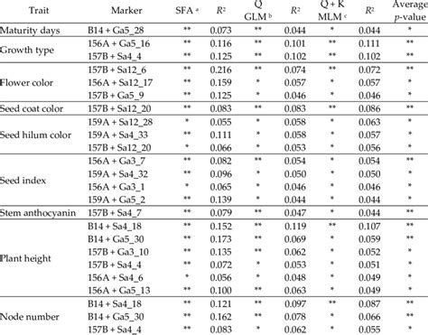 Selection Of 27 Significant Marker Trait Associations Smta Markers Download Scientific