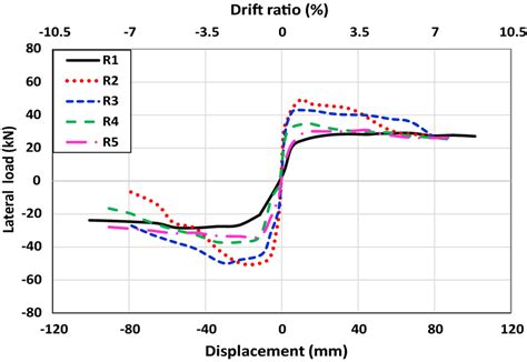 Comparative Envelope Curves Of Reference Specimens Download