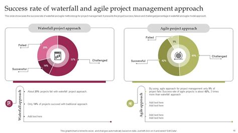 Waterfall Project Management Approach In Software Development Complete Deck PPT Example