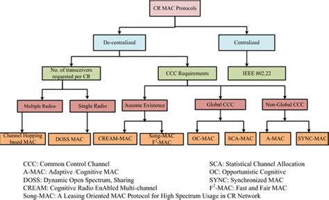 Classification Of Cr Mac Protocols Joshi Et Al 2009 Download Scientific Diagram
