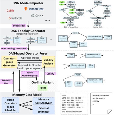 optimus an operator fusion framework for deep neural networks acm