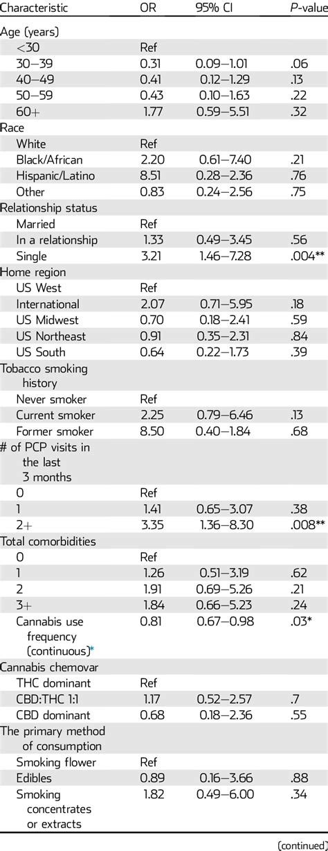 Multivariable Logistic Regression Identifying Factors Associated With