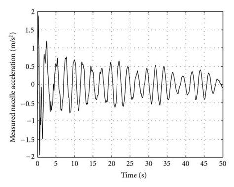 Measurement Of The Accelerometer On The Nacelle Simulated Download Scientific Diagram