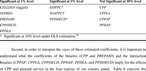Pattern Of Statistical Significance Of Estimated Model Coefficients