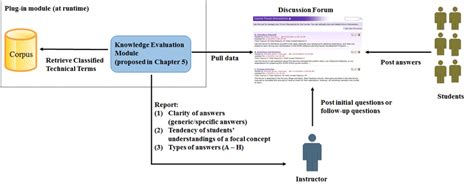 Knowledge Evaluation At Runtime Download Scientific Diagram