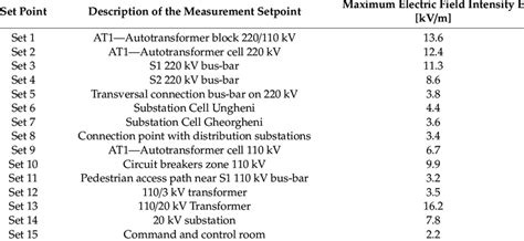 Maximum Measured Values For The Electric Field Intensity Download