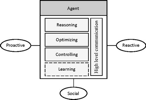 Figure 1 From A Multi Agent System Architecture Modeling For Smart Grid