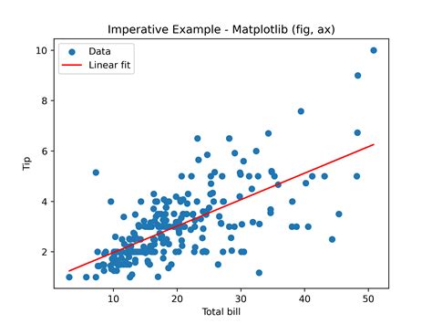 Declarative Vs Imperative Plotting Towards Data Science